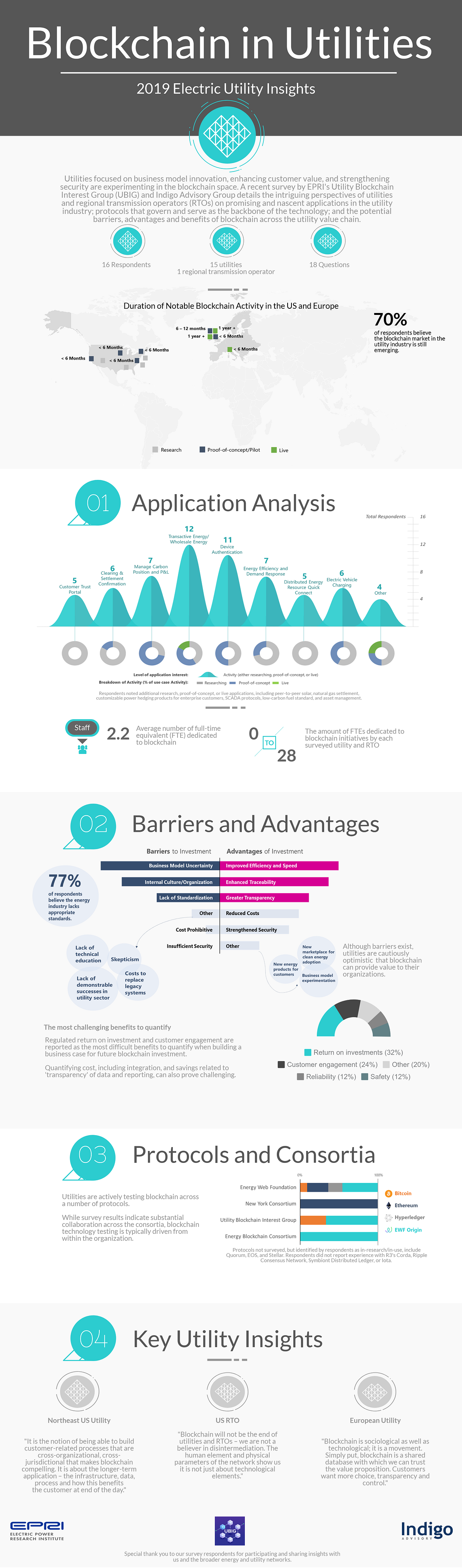 Blockchain in Utilities — 2019 Electric Utility Insights [INFOGRAPHIC ...
