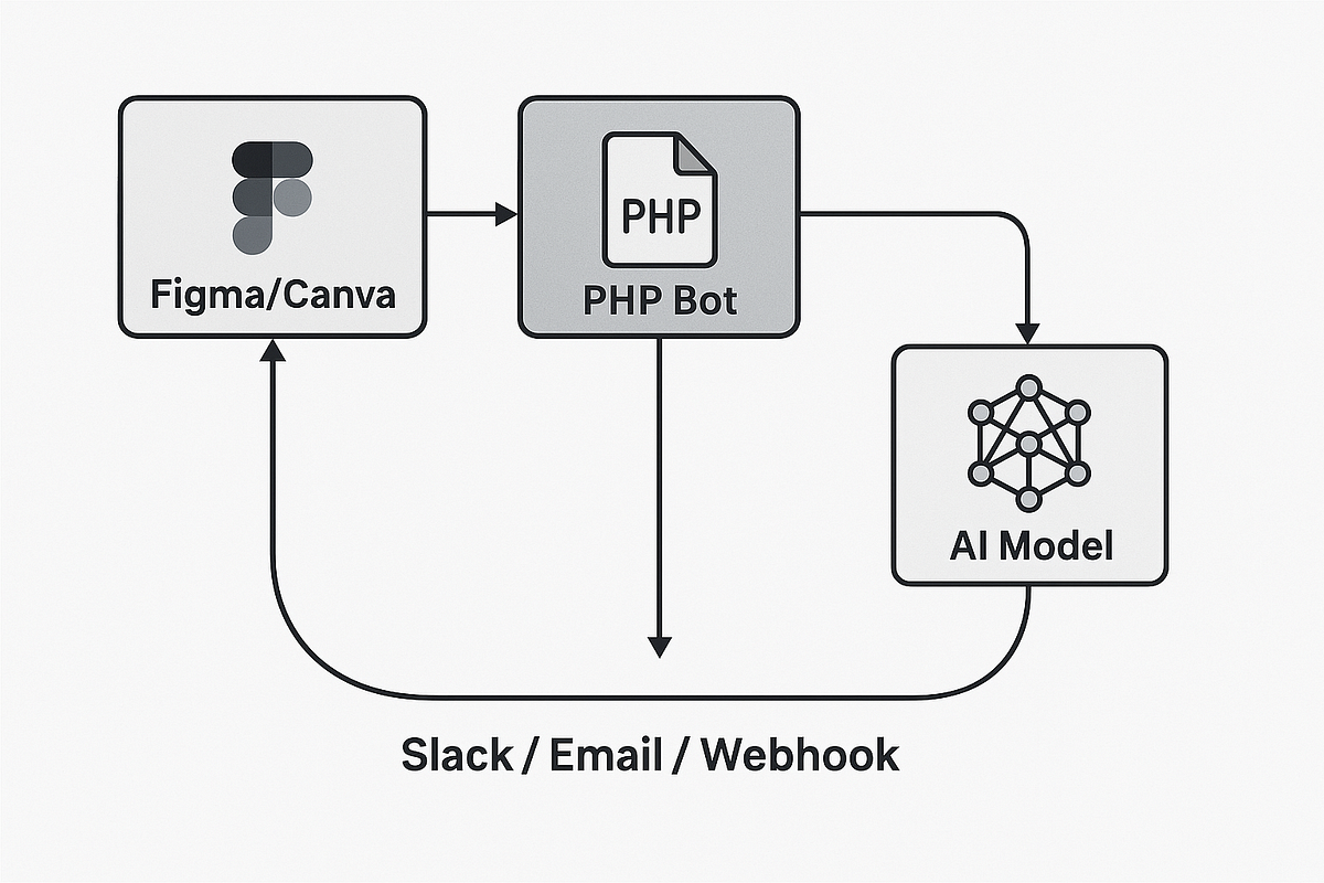 Using PHP to Control Non-Code Assets Like Figma and Canva with AI | by Asian Digital Hub | Tech ...