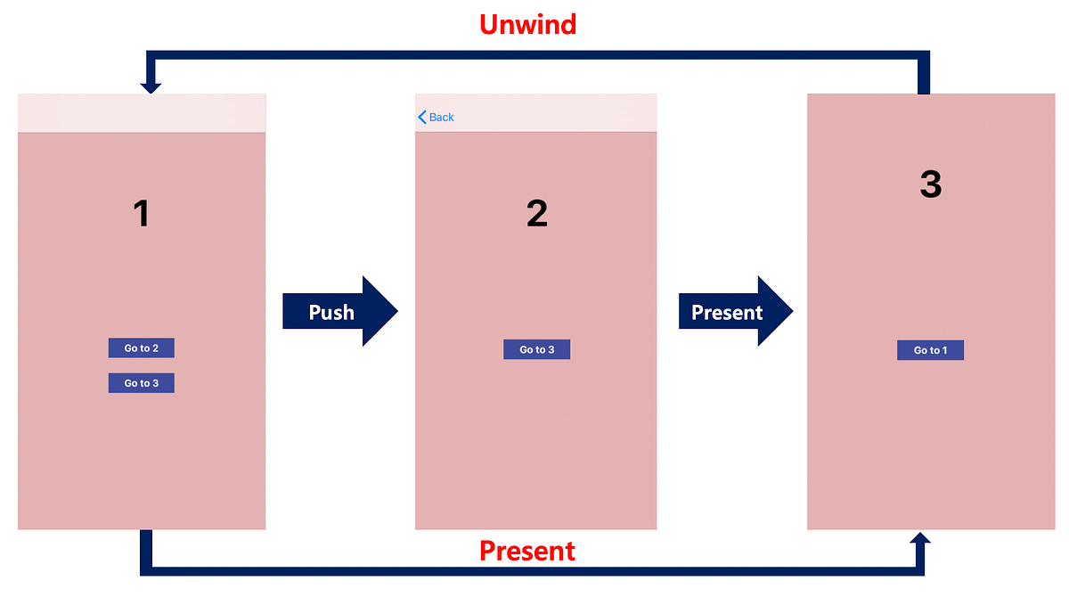 iOS - Unwind Segue in Swift. 이 글은 iOS에서 Unwind segue를 만드는 방법에 관한… | by kyeahen | Medium