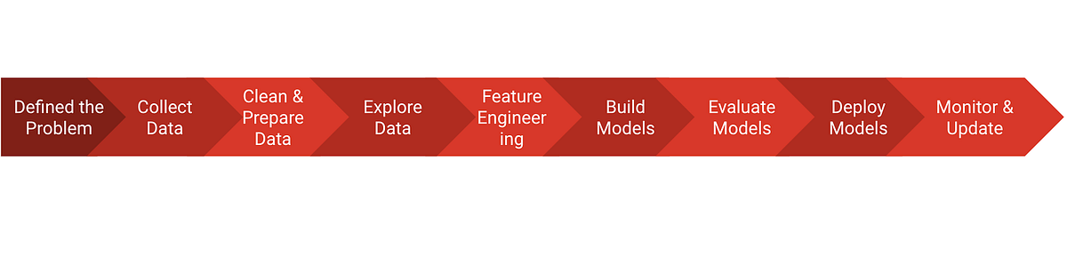 Data Science Methodology. A data science methodology is a… | by Chetan ...
