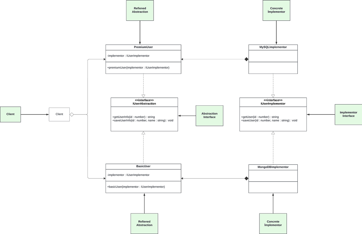 TypeScript Bridge Design Pattern | by Ibrahim sengun | Medium | Medium