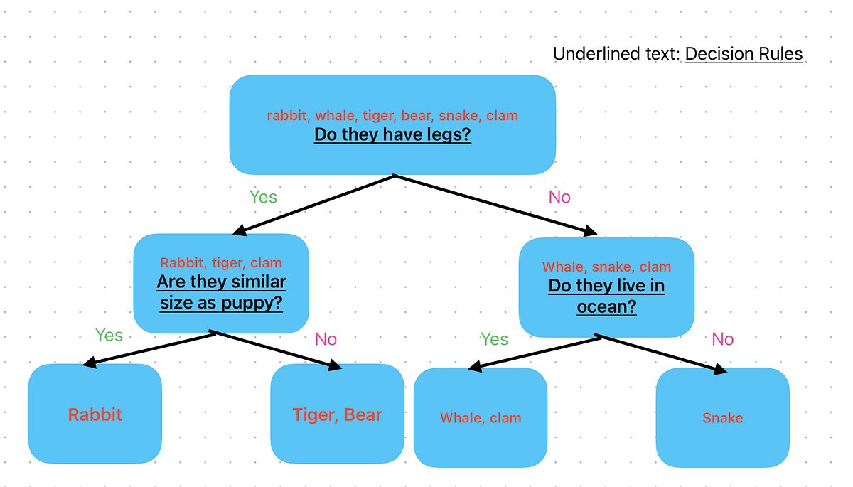 What is Decision Tree in Decision Tree? | by Bluea | Medium
