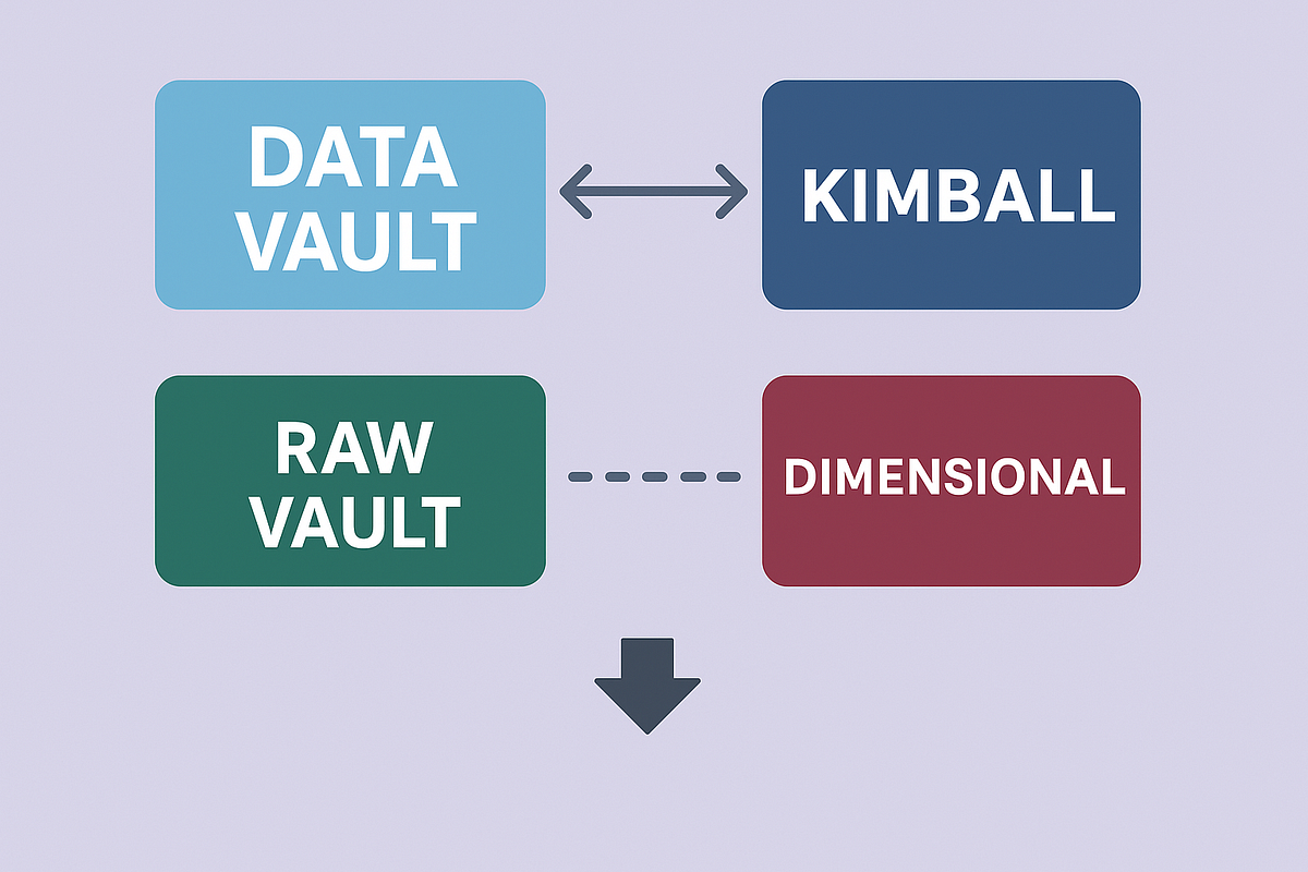Beyond Kimball and Data Vault: A Hybrid Modeling Architecture for the ...