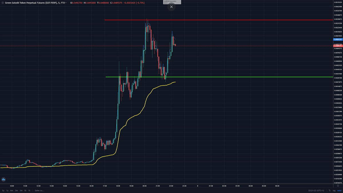 Trading spotlight — cryptocurrency Green Satoshi Token ($GST) | by ...