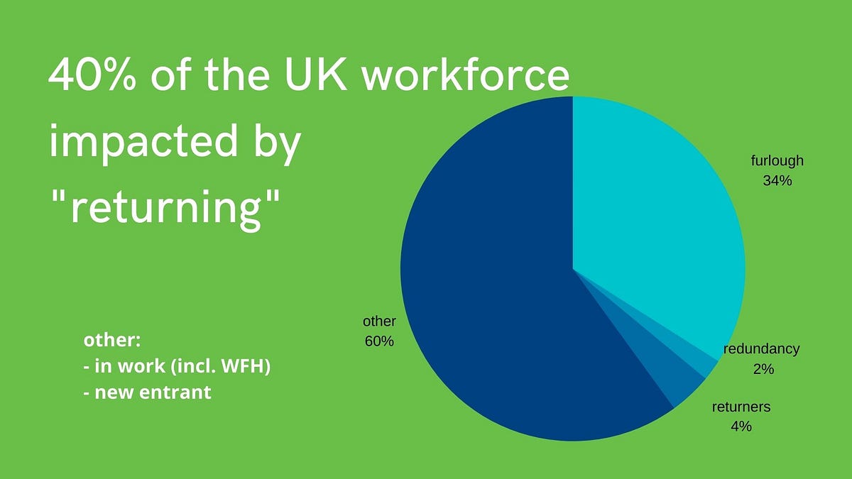 Skills for the post-COVID world. Four skills required for returners to ...