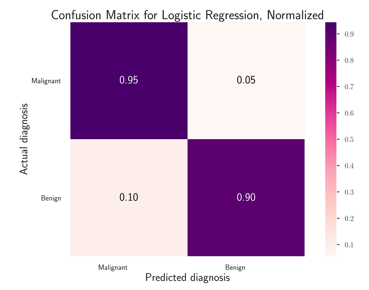 [Project] Predicting Breast Cancer Using Machine Learning | by Xinru ...