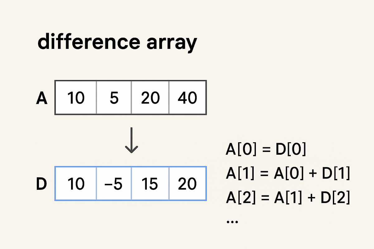 Difference Array A Powerful Technique For Range Updates By Abhishek