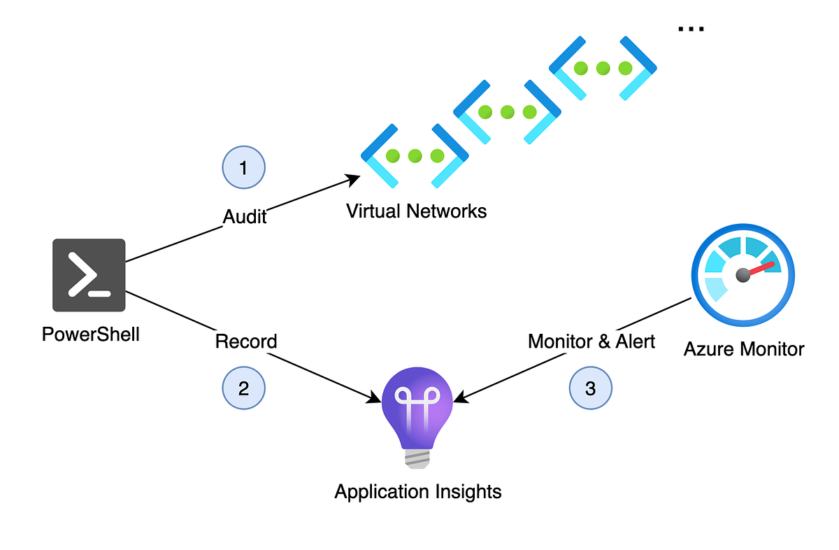 Track IP addresses consumption with Azure Application Insights – Part 1 | by James Dumont le ...