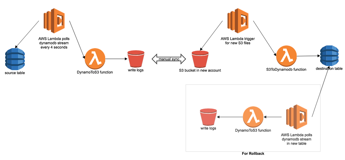 Migrating DynamoDB from one AWS Account to Another with Zero Downtime | by Avinash Singhal ...
