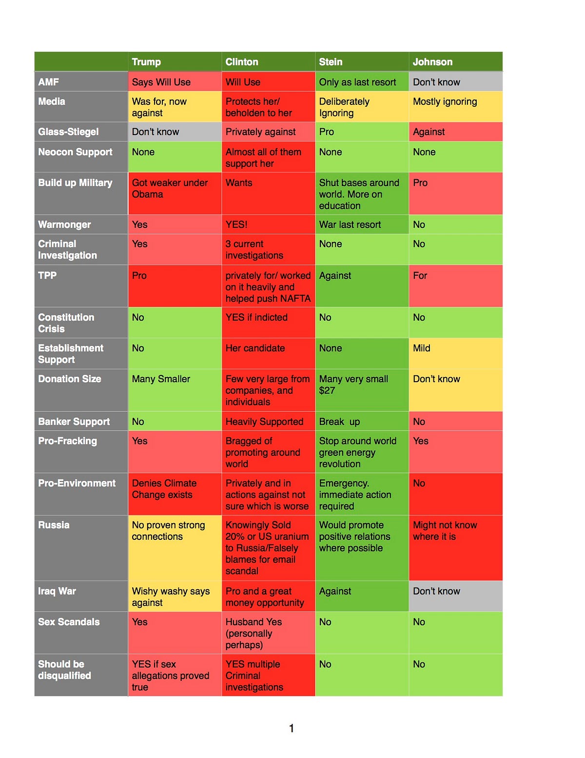 Candidate Comparison. Here is a handy table comparing the… | by Tom ...