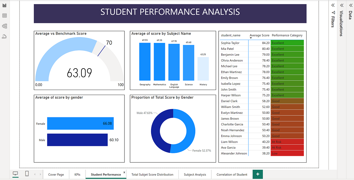 Student Performance Analysis Report | by Ayodele Adepoju | Medium
