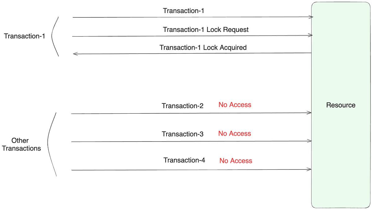 High Concurrency, Low Conflict: A Comprehensive Guide to Optimistic Locking | by Suchaitgaurav ...