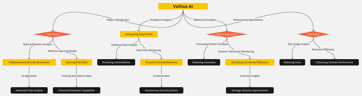 Demystifying AI in Blockchain Security: How Voltius Enhances Smart Contract Integrity | by Chris ...