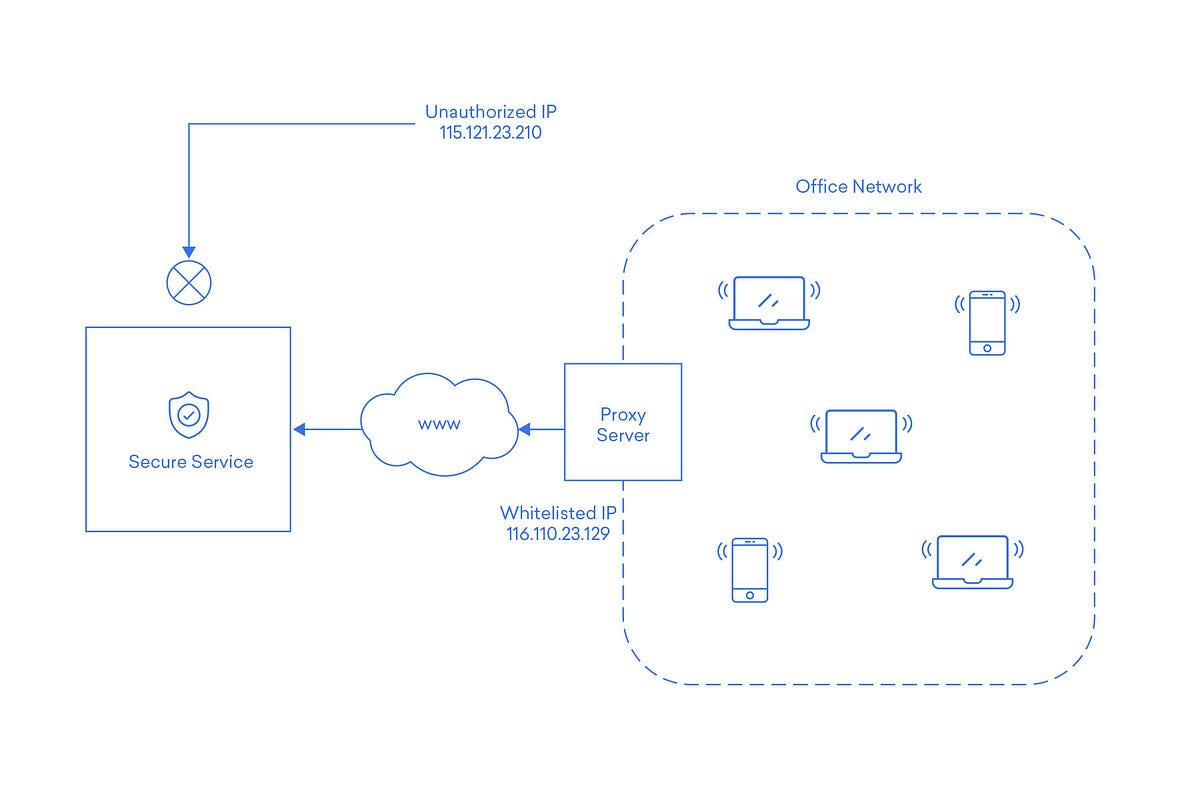 IP Whitelisting with a Pinch of SaaS | by Satwik Hebbar | Freshworks ...