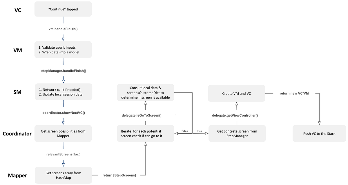 Refactoring iOS Complex Onboarding | Noam Kurtzer | Medium