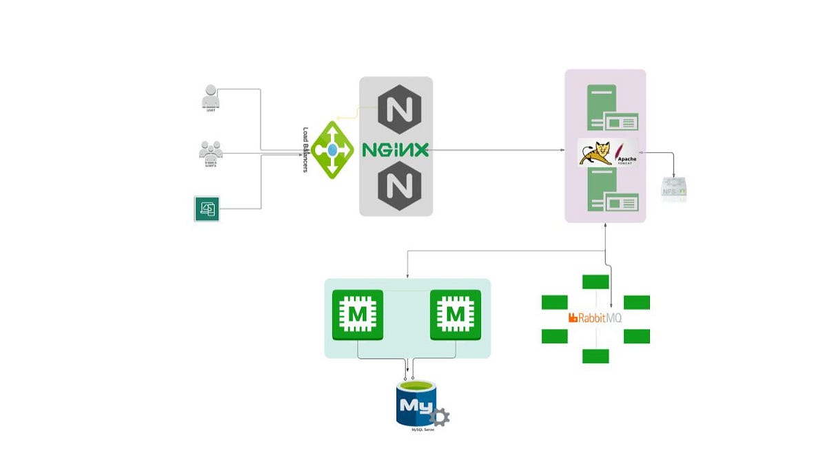 Successfully Deployed a Java-Based Web Application Using Multi-VM Setup ...