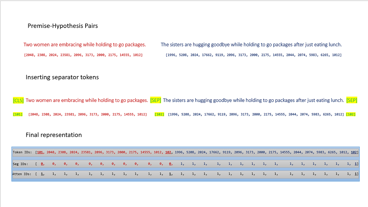 Multiclass classification for Natural Language Inference | by Kaveri ...