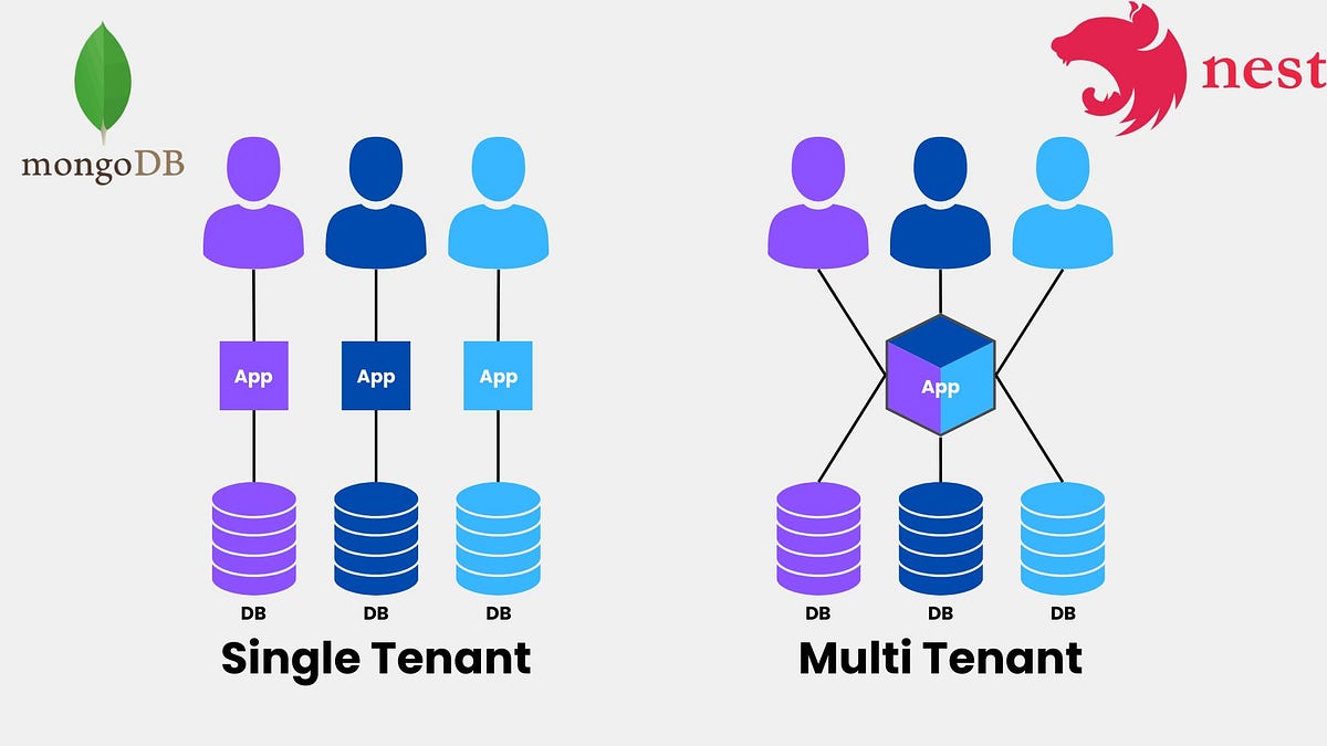 Implementing Multi-Tenant Architecture with NestJS and MongoDB | by Dhanuja Thishakya ...