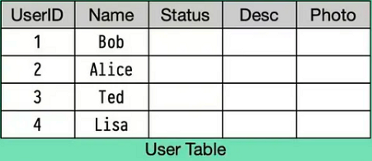Database Partitioning. Partitioning is the process of… | by Sriram R | Medium