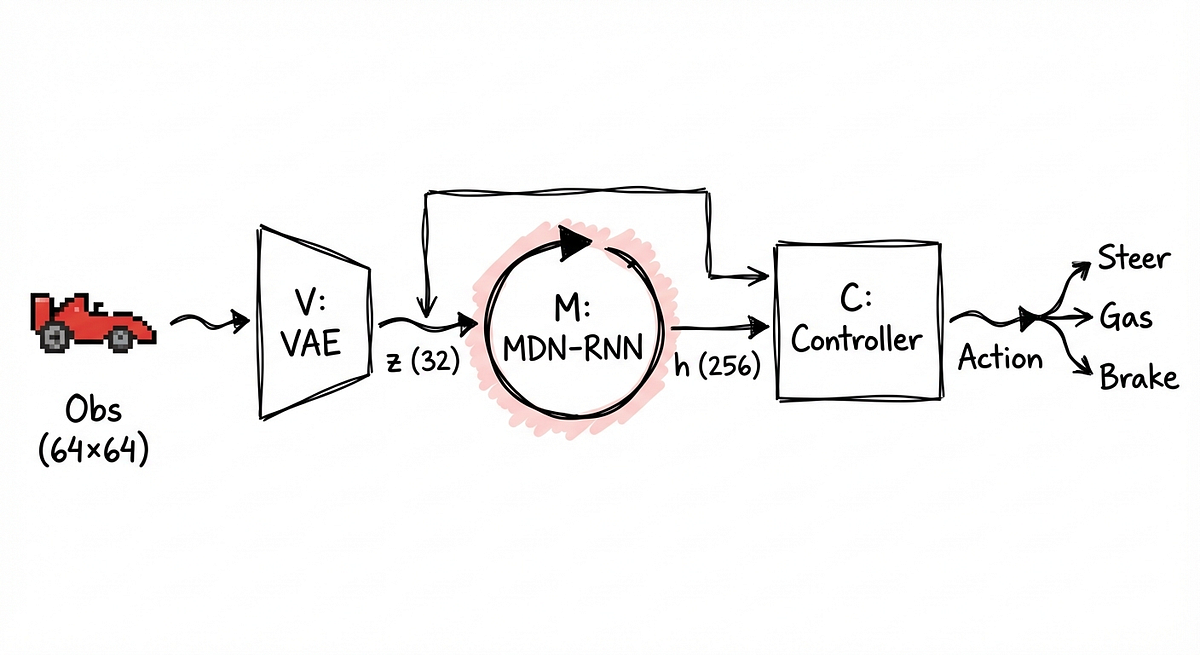 The Delusional Driver: Reimplementing World Models in JAX | by Sergey Tiraspolsky | Medium