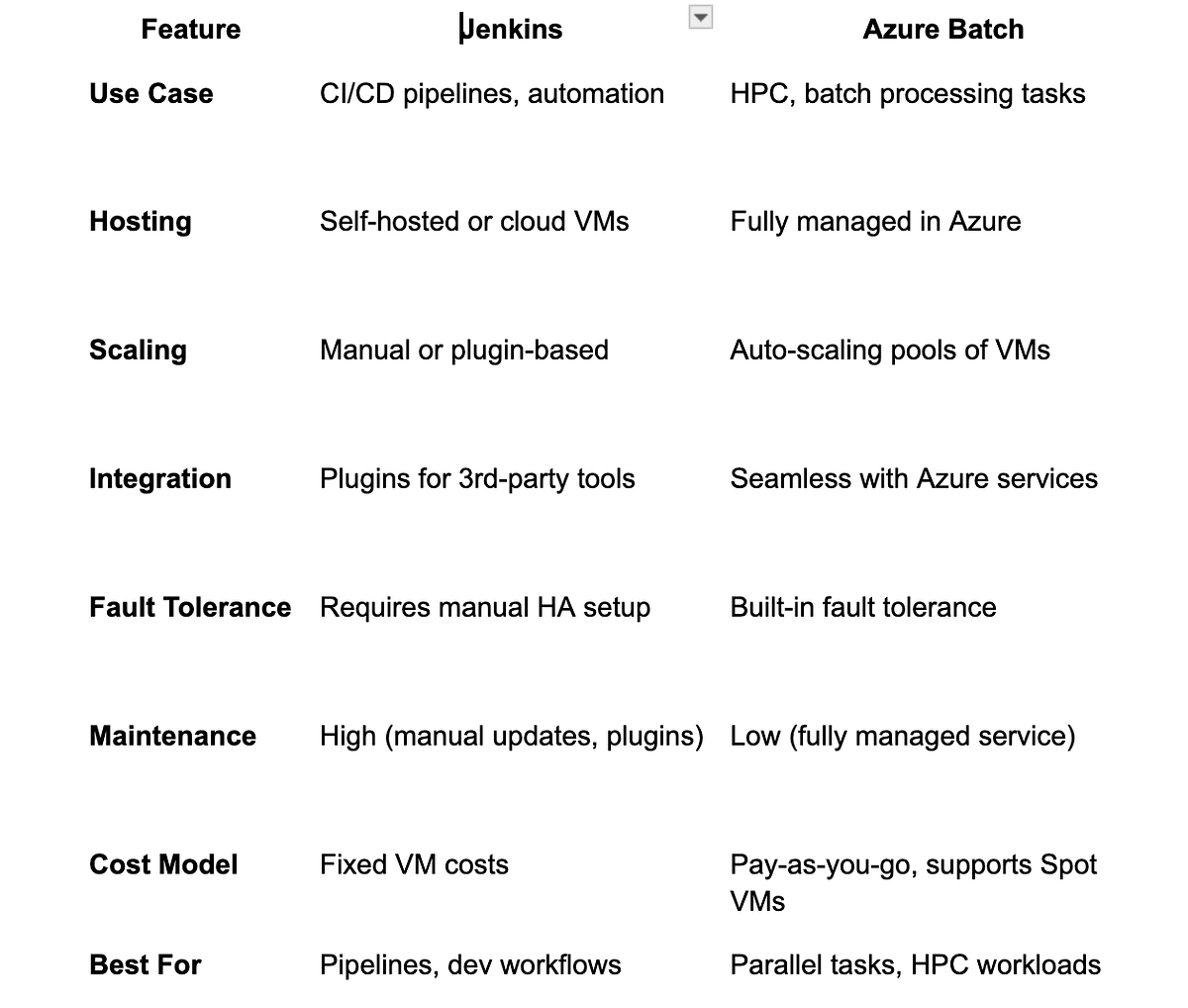 Jenkins vs Azure Batch. 1. Overview | by Ankit Das | Jan, 2025 | Medium