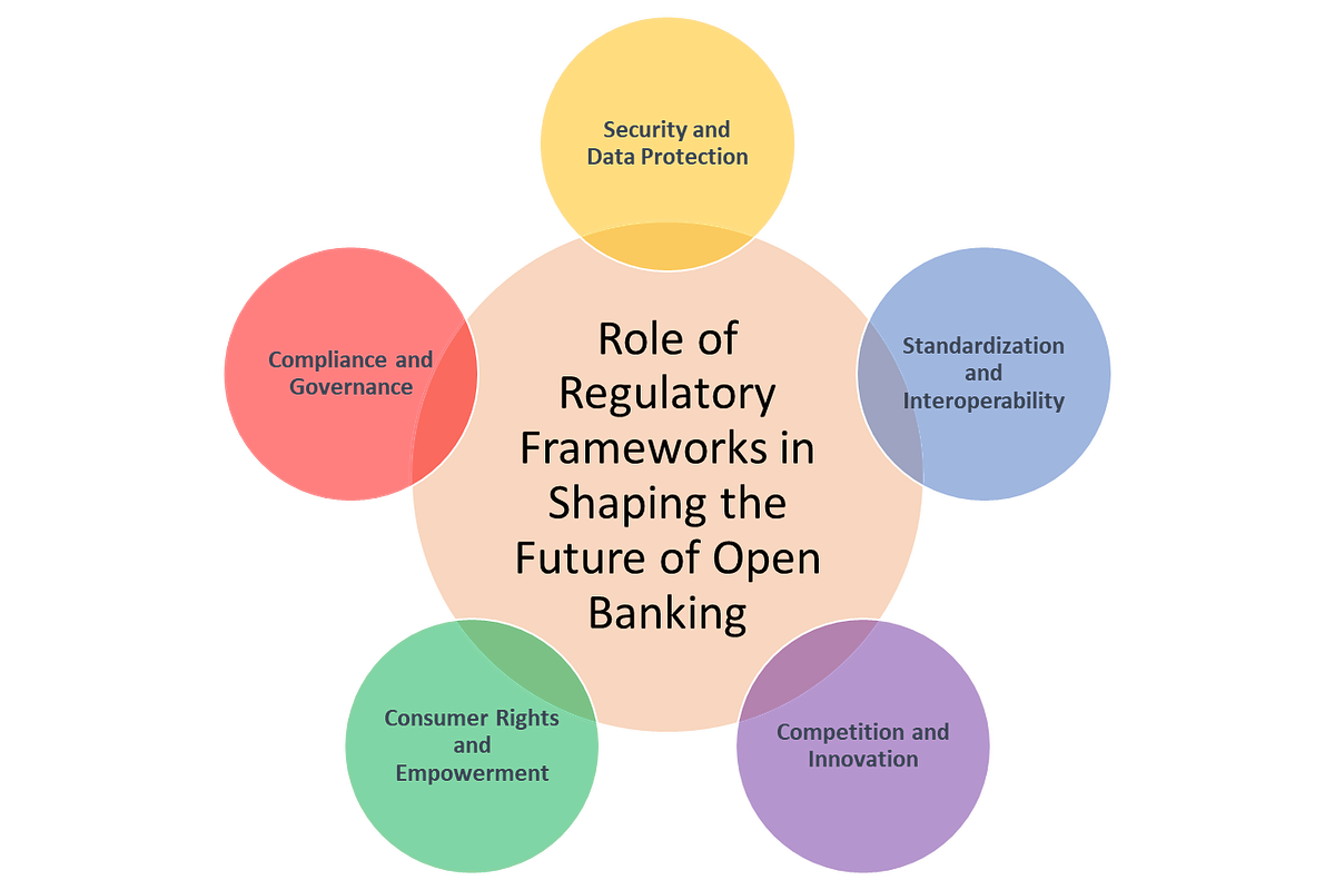 Role of Regulatory Frameworks in Shaping the Future of Open Banking ...
