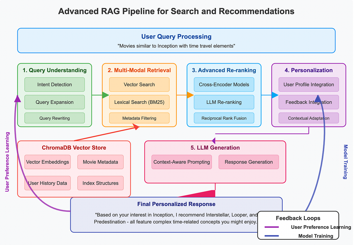 Advanced RAG for Search and Recommendations with personalization | by Byte-Sized AI Blog | GoPenAI