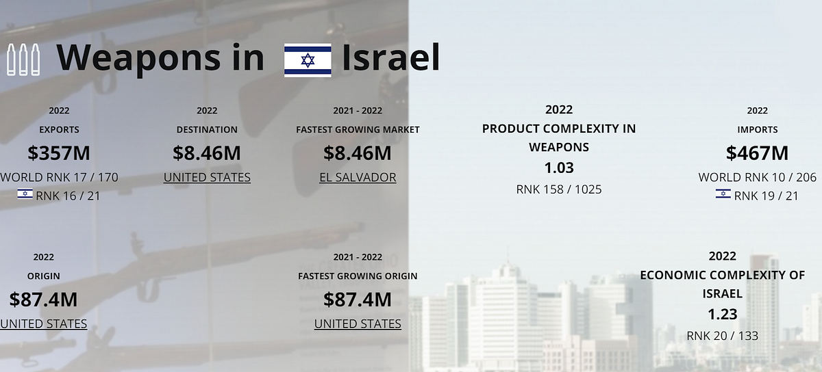 What You Didn’t Know About the Israeli Arms Industry | by Tessa ...