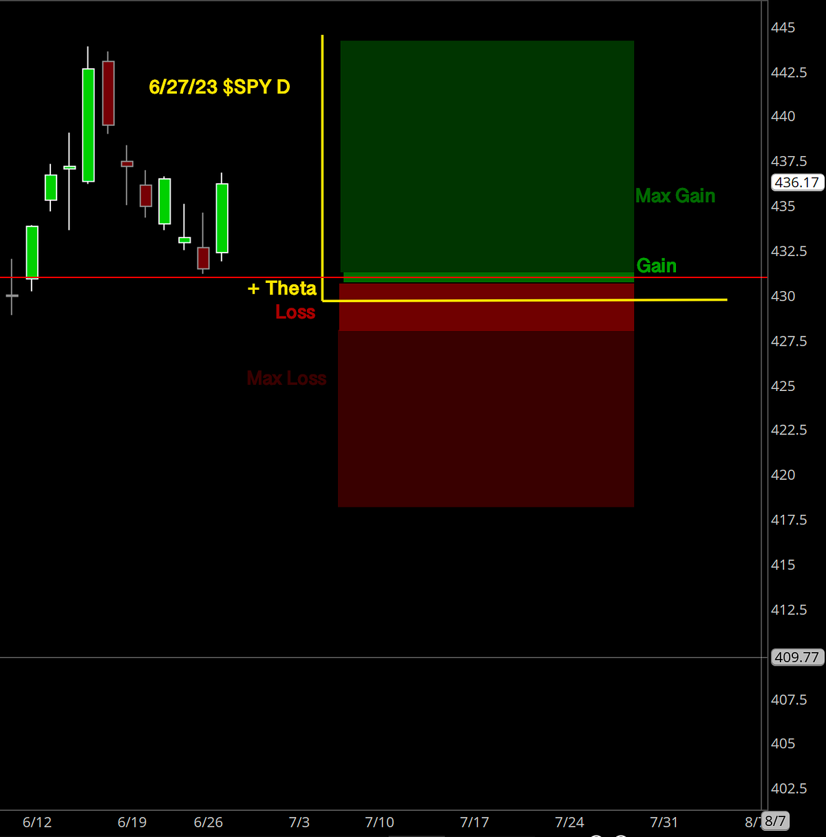 Verticals Options Trading Strategy — Selling OTM | by Matt 30 | Medium