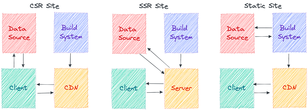 Server Side Rendering and its Relationship with SEO | by Rachel Church ...