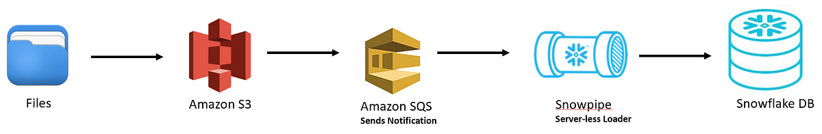 Continuous Data Ingestion Using Snowpipe in Snowflake for Amazon S3 | by Debi Prasad Mishra ...