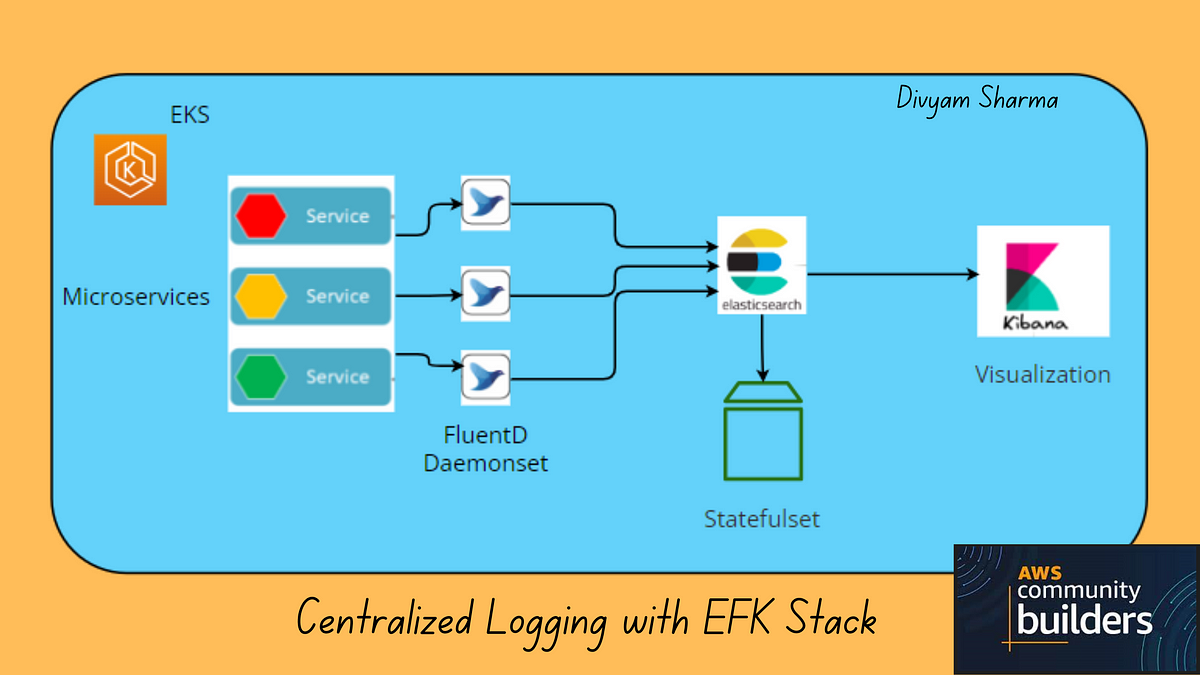 Microservices Logging Project On Kubernetes Sre Devops Guide To Efk