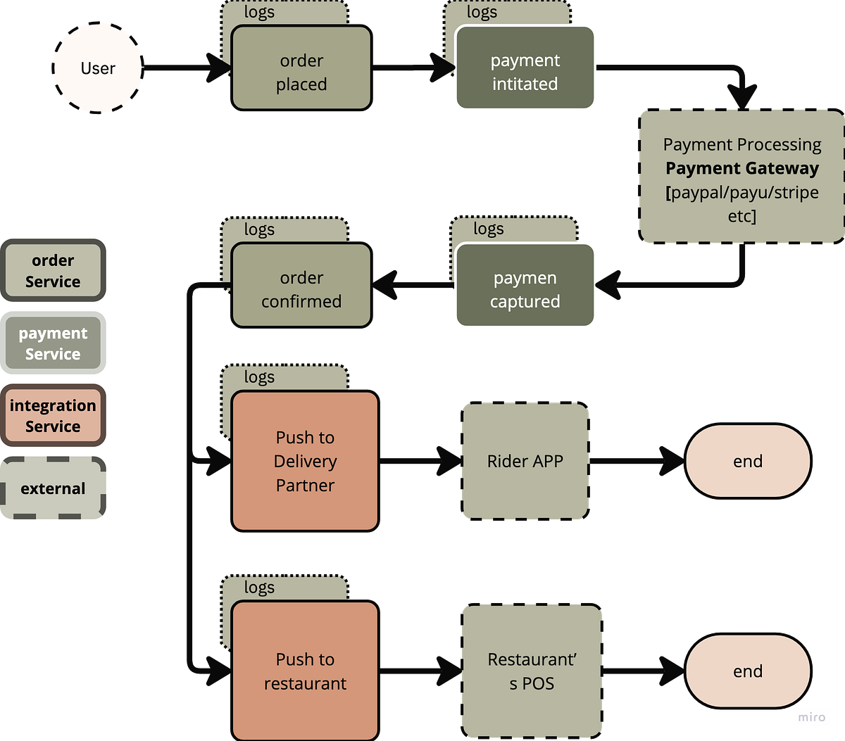 Golang : Logging in Microservices [Application logs] | by Vajahat Kareem | Stackademic