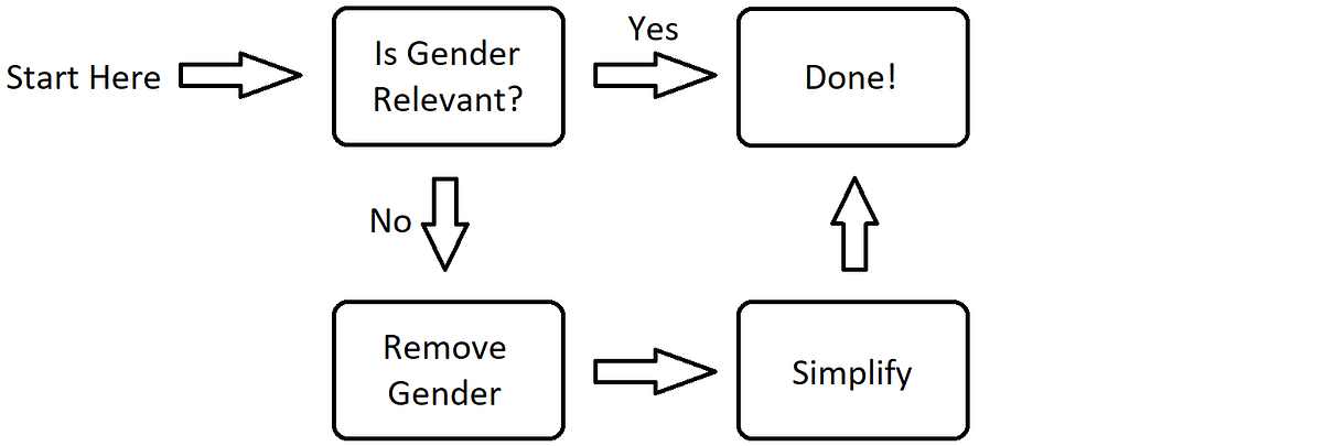 4 Ways to Keep “The User” Gender Neutral | by Maarten van Egmond | Medium
