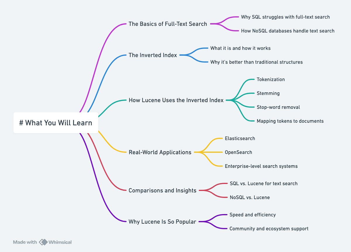 How Apache Lucene Makes Searching Super Fast | by Atish Maske | DevOps.dev