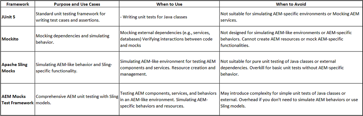 Aem Unit Testing Junit Vs Mockito Vs Sling Mocks Vs Aem Mocks What How And Why By Anmol