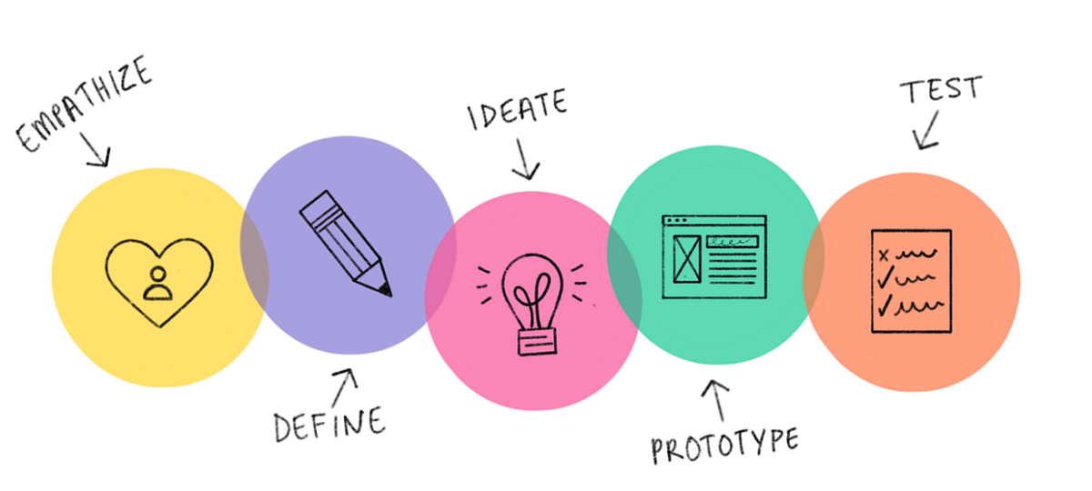 The five stages of design thinking, explained(2025) | by Nischal Skanda ...