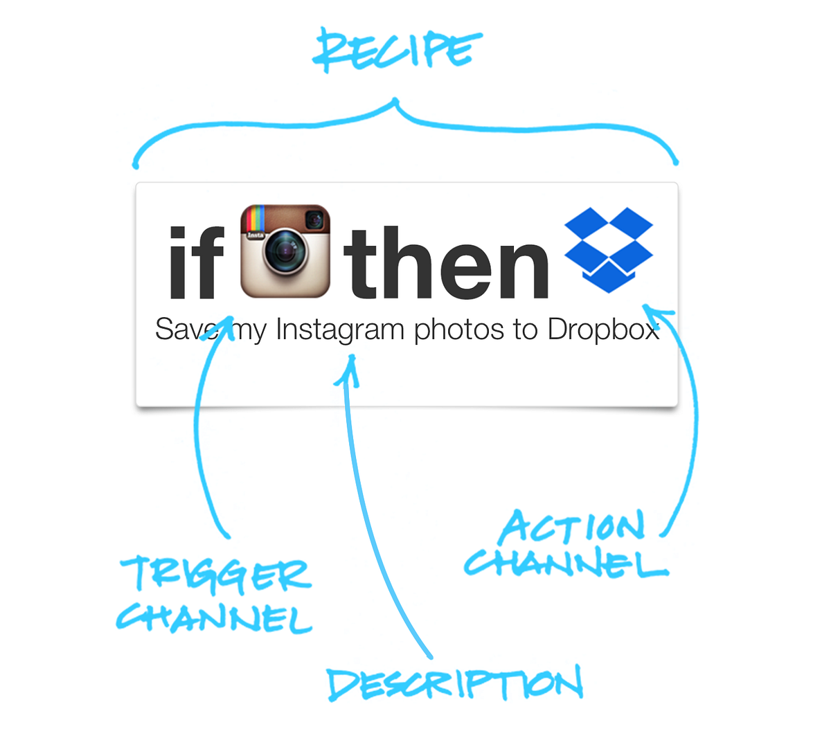 Screenshots on the Fly with Pocket, Evernote and IFTTT | by Nicholas Van Exan | Medium
