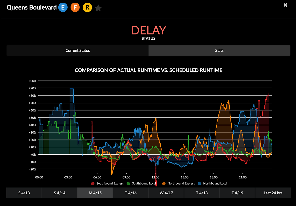 How to Get Ahead of Train Traffic | by Sunny Ng | Good Service | Medium
