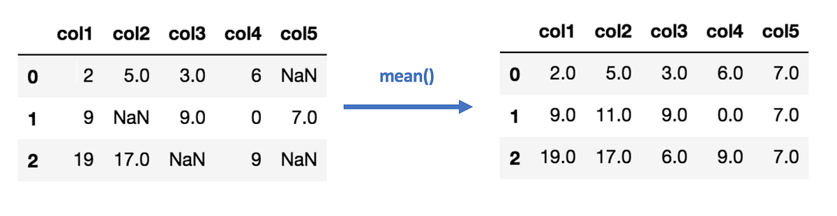 Python for Feature Engineering: Handling missing data. | by Pranoypaul ...