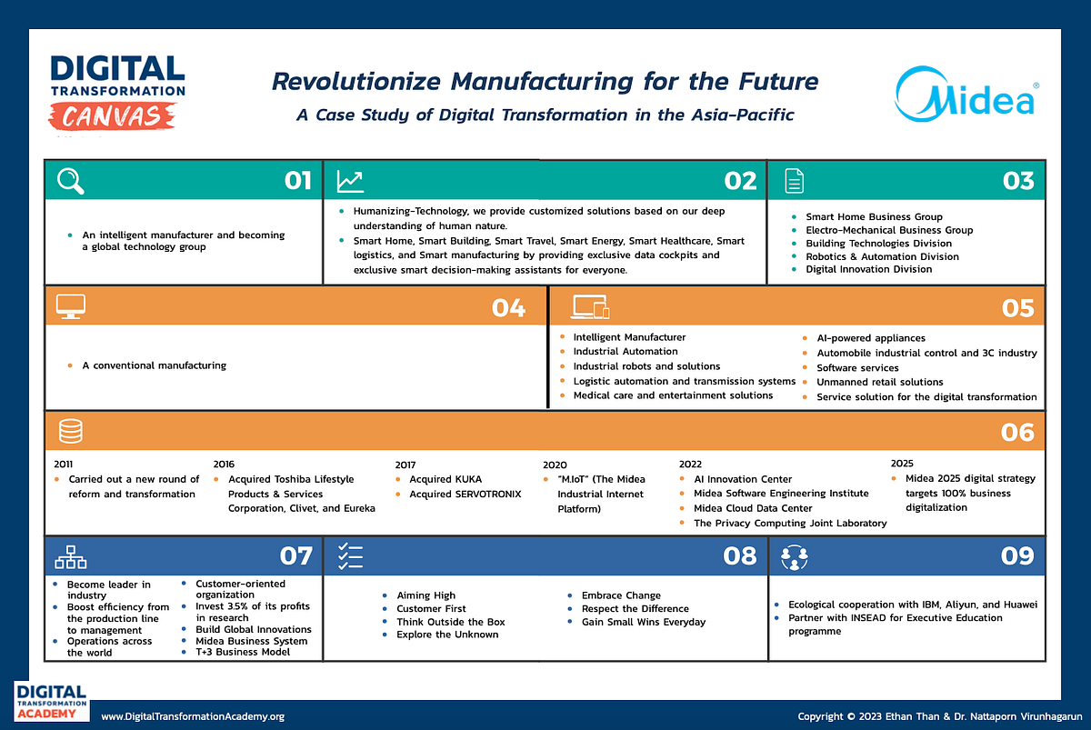 Midea Group: Revolutionize Manufacturing for the Future: A Case Study ...