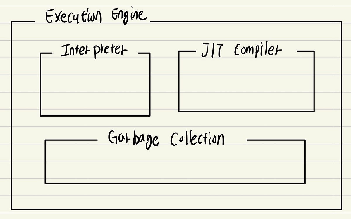 Jvm의 동작은 Execution Engine ⚙ 📚 Execution Engine이란 By Syeon2 Medium 9270