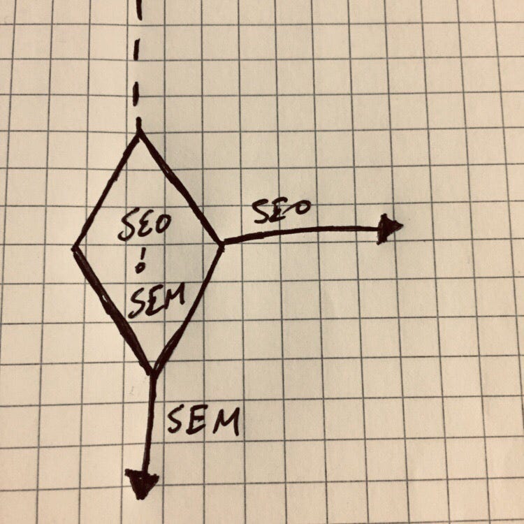 Mix SEO y SEM. SEO(Search Engine Optimization)… | by Edgar Medina | Medium