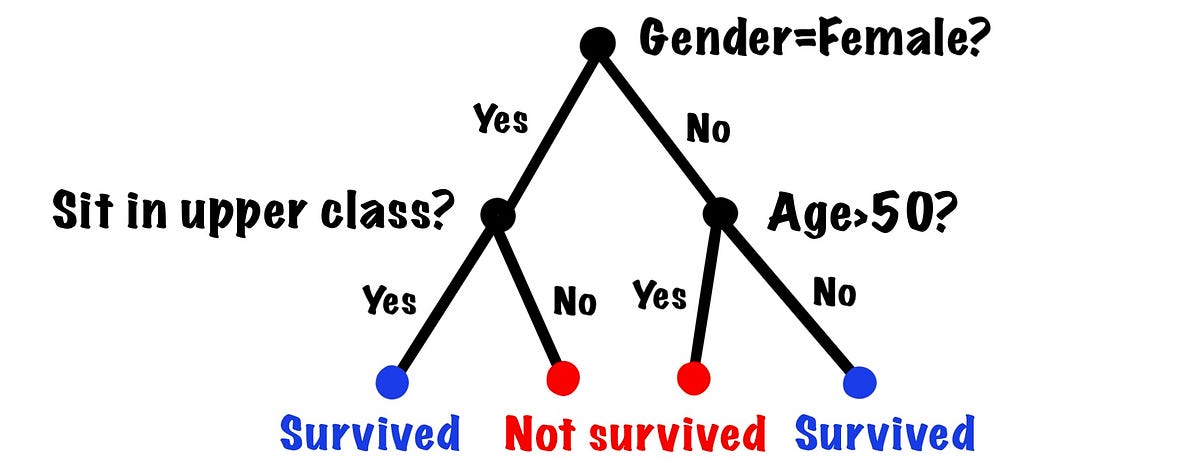 Decision tree in Python. Introduction | by Little Dino | Towards Dev
