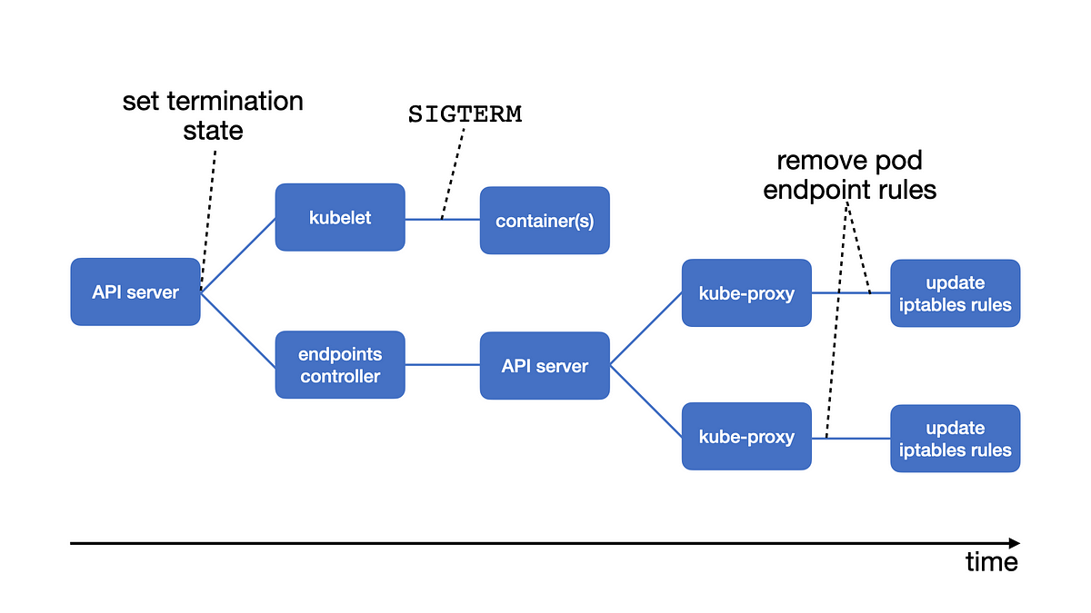 Kubernetes Termination Signal: Ensuring Graceful Application Shutdown ... Kubernetes Termination Signal: Ensuring Graceful Application Shutdown ...