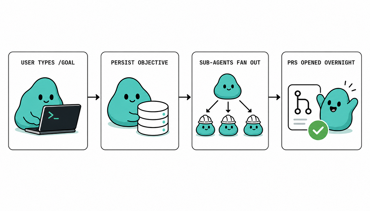 I Walked Away From OpenAI's New Codex /goal for 18 Hours — It Shipped ...