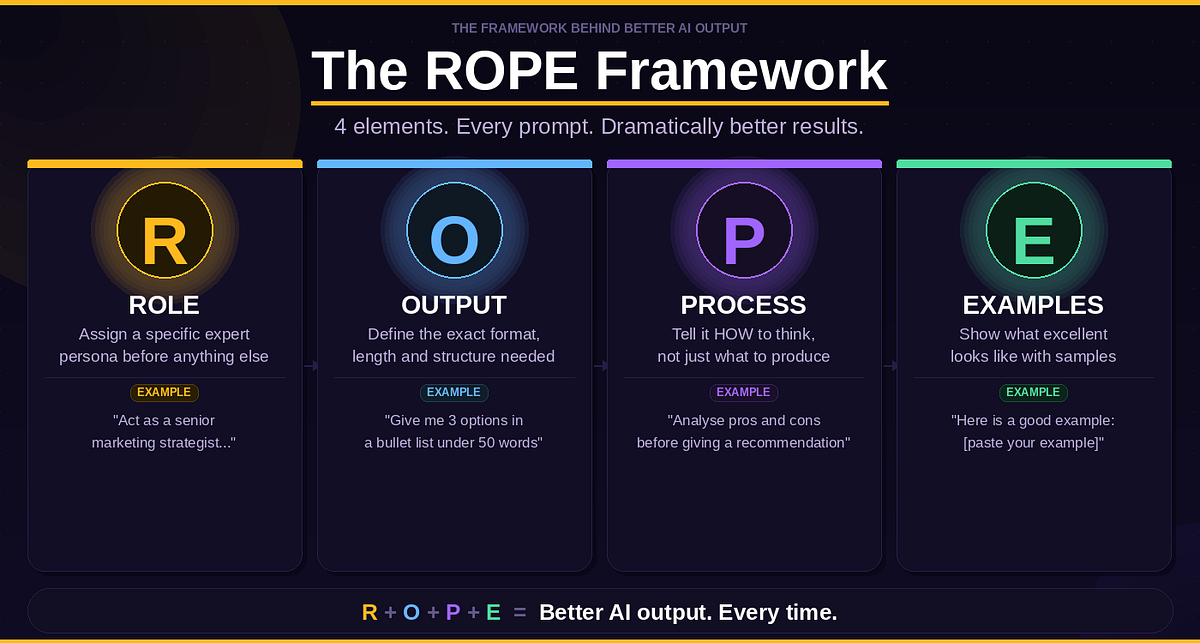 Why 90% of ChatGPT Users Get Mediocre Results (And the 4-Step Fix) | by ...