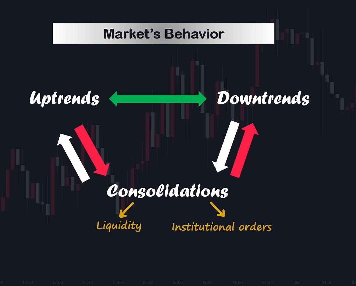 Advanced Market Structure Course (Full Tutorial) | by Mahesh Choudhary ...