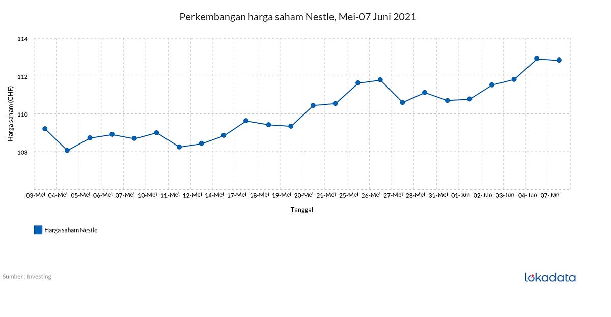 Membedakan Visualisasi Data yang Baik dan Buruk | by Dita Shahihah | Medium