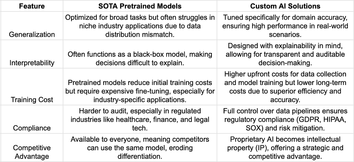 Custom AI vs. SOTA Models: Why Proprietary Data Wins | GoPenAI